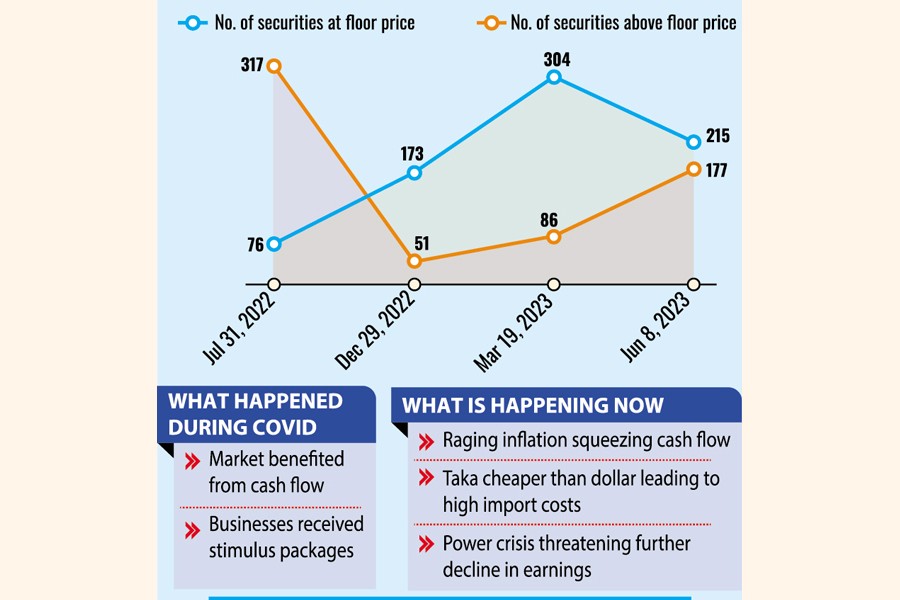 Why market to bleed more due to floor price now than during Covid | The ...