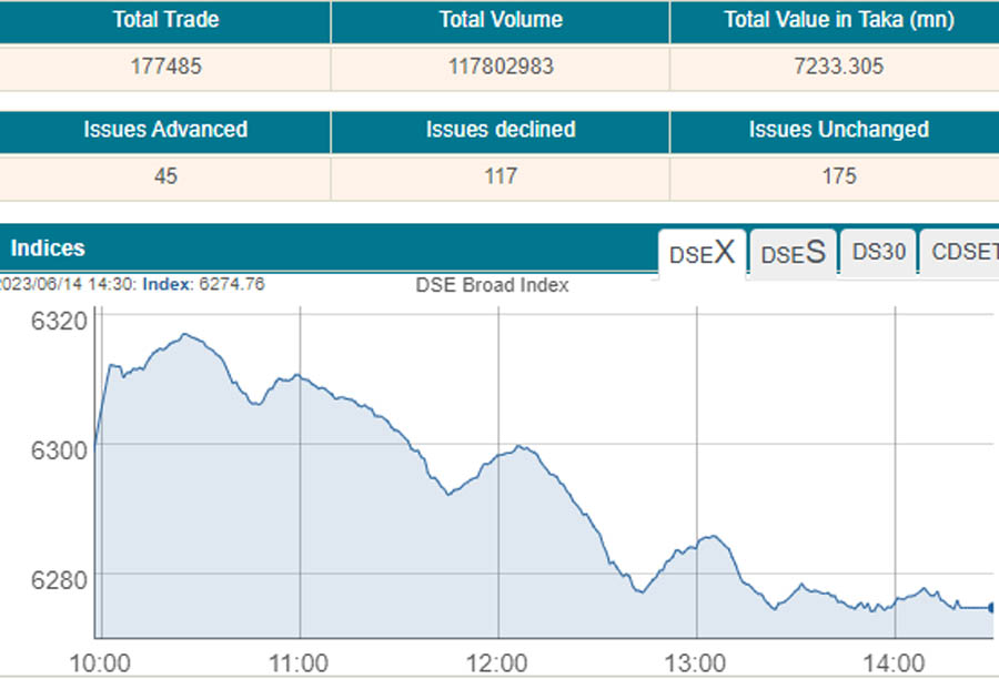 DSE key index slumps 78pts in four days | The Financial Express