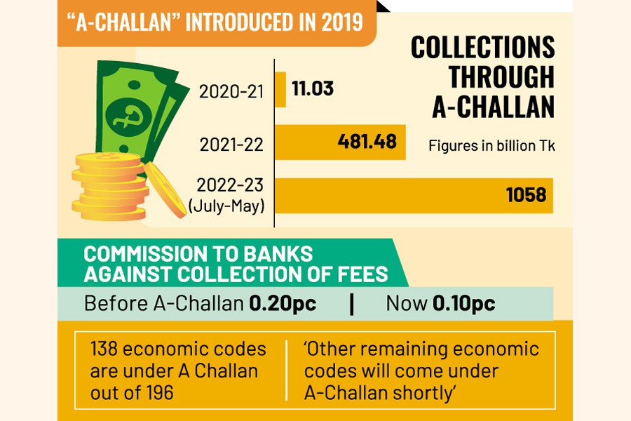 A-Challan use gathers pace | The Financial Express