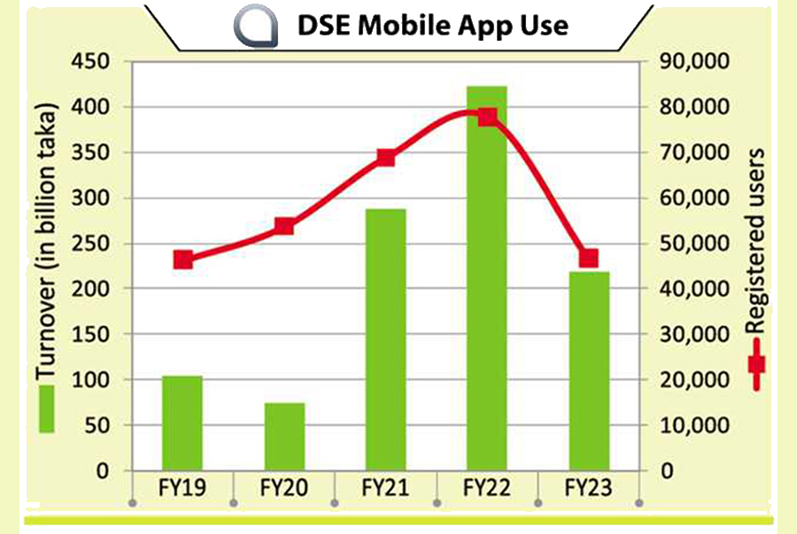 Inactive users bring DSE app subscriptions down 40pc in FY23 | The ...