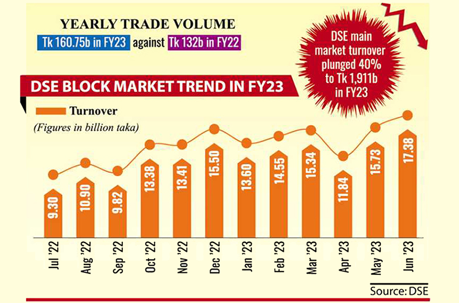 Block trade boost to reap the benefit of unfairness in market | The ...