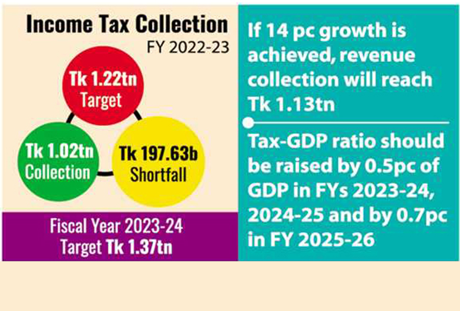 NBR misses FY23 income tax target by Tk 197.63bn | The Financial Express