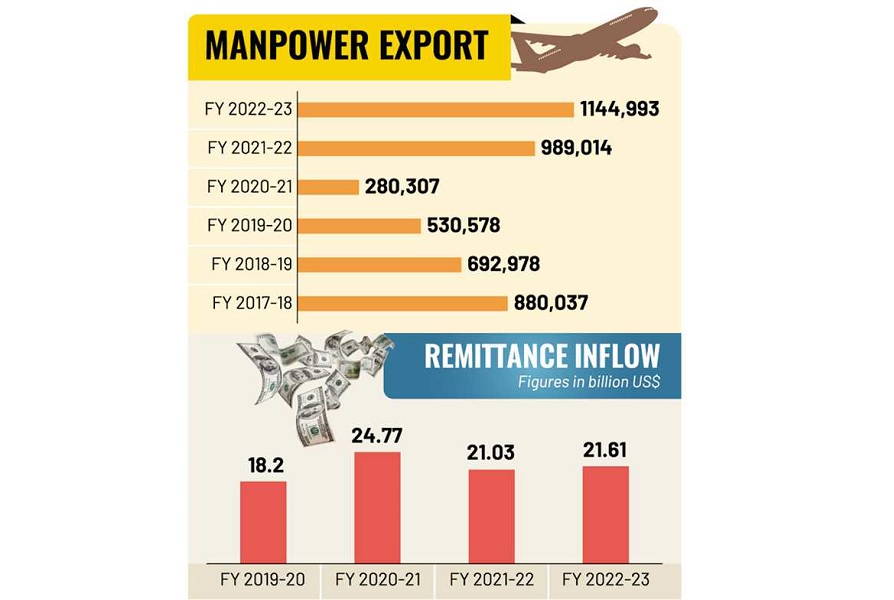Manpower export scales six-year high at 1.1m in FY23 | The Financial ...