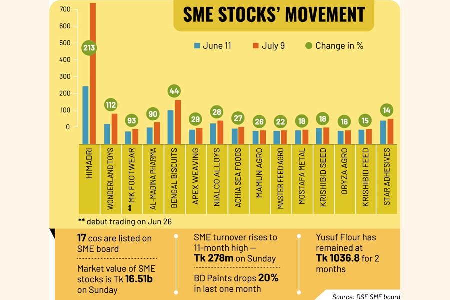 SME stocks surge again on the back of market weakness leveraged | The ...