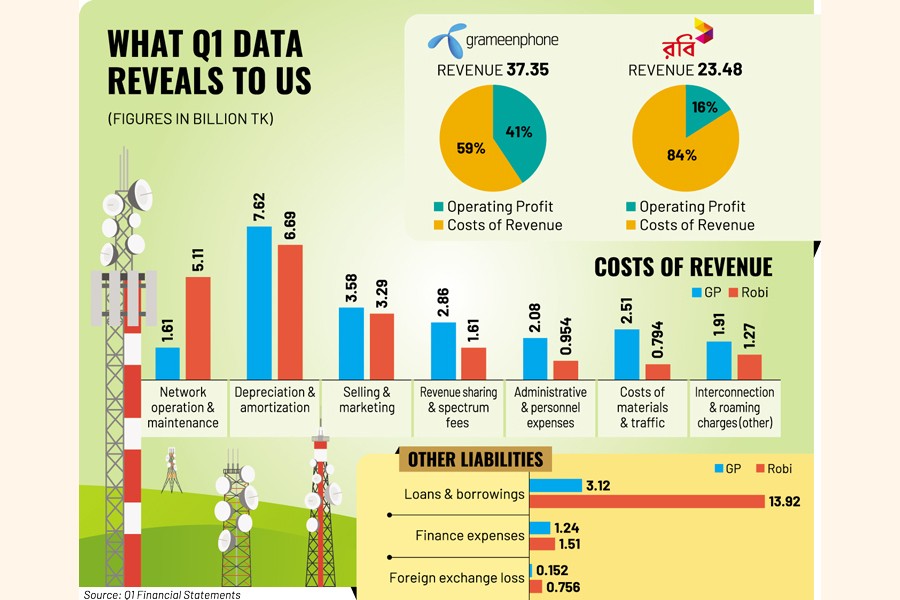 GP vs Robi: Why one outshines the other, makes more money from ...