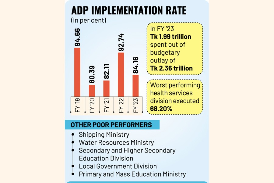 ADP execution fails to shake off COVID-time inertia | The Financial Express