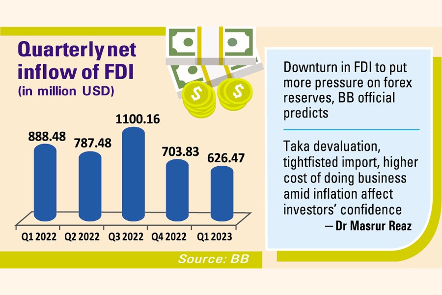 Foreign direct investment on dive | The Financial Express