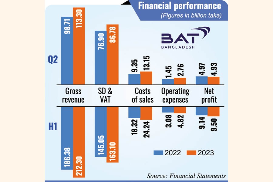 Quarterly profit of BAT Bangladesh declines despite higher revenue ...