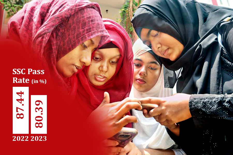 SSC pass rate declines to 80.39pc | The Financial Express