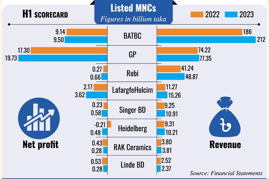 Most MNCs post profit growth, riding out inflationary storm | The ...