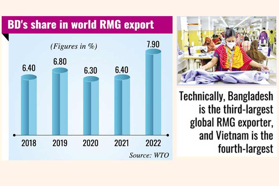 Bangladesh shares 7.90pc of global RMG exports | The Financial Express
