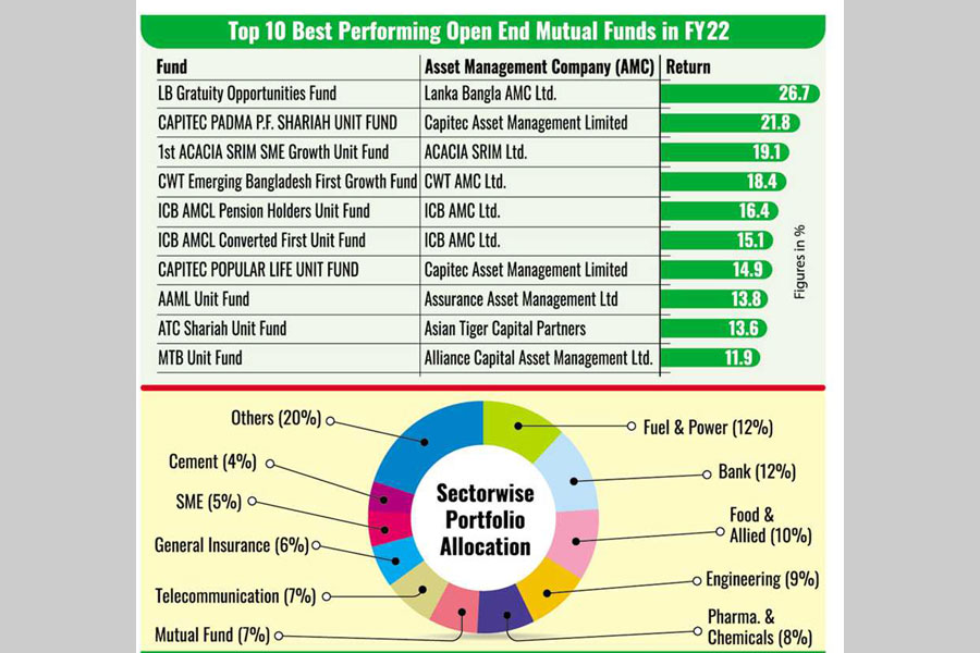 Top 10 open-ended MFs strike double digit return rates for FY22 | The ...