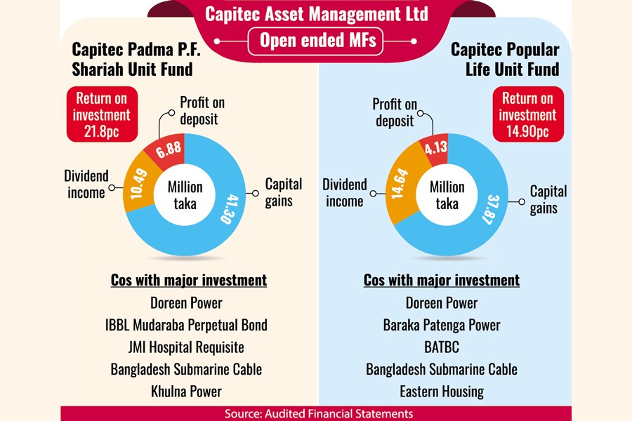 Dissecting Capitec Asset's portfolios to know how it achieved high ...