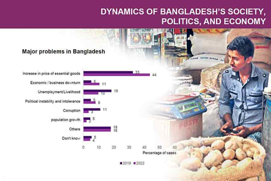 Survey finds 84pc people severely affected by commodity price hikes ...