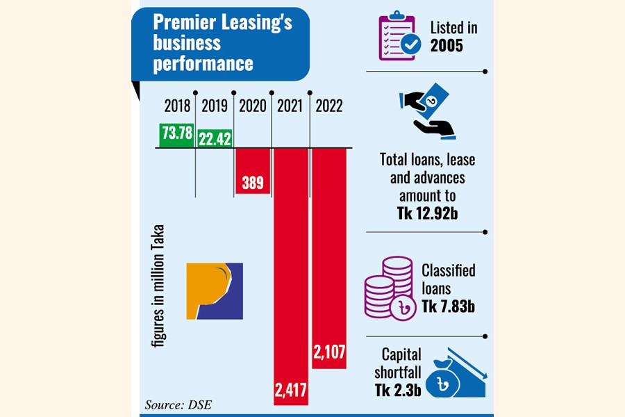 Premier Leasing & Finance in a tight spot, with swelling losses ...