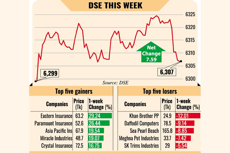 Weekly market review: Stocks rally as insurance shares soar | The ...