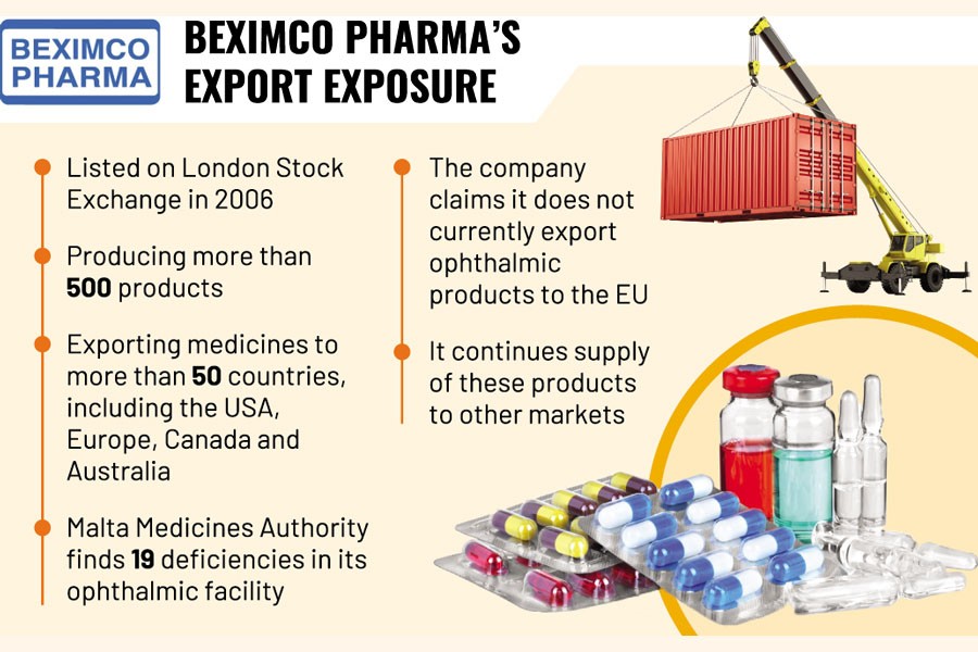 Beximco Pharma faces EU export restrictions on ophthalmic plant's ...
