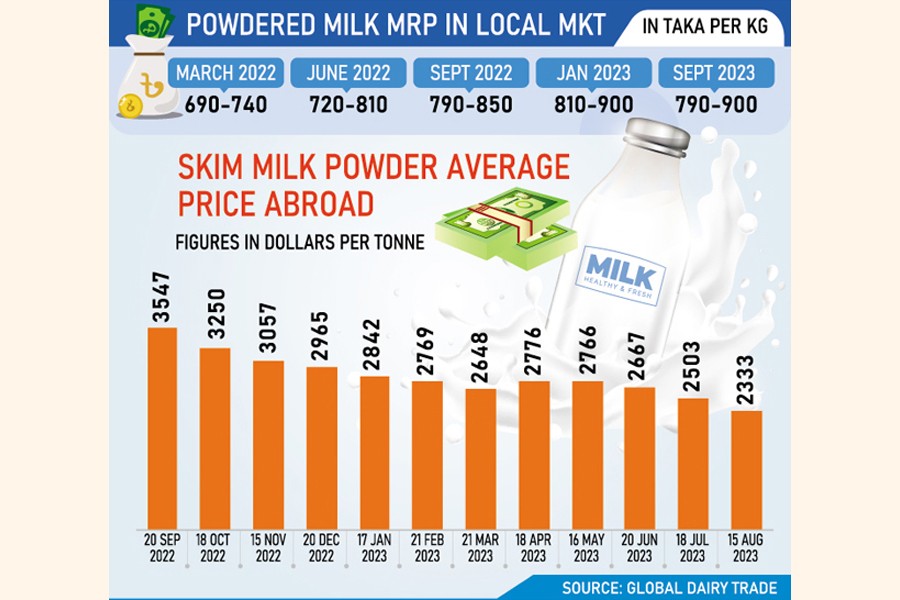 Local consumers miss out on 36pc drop in global powdered milk prices ...