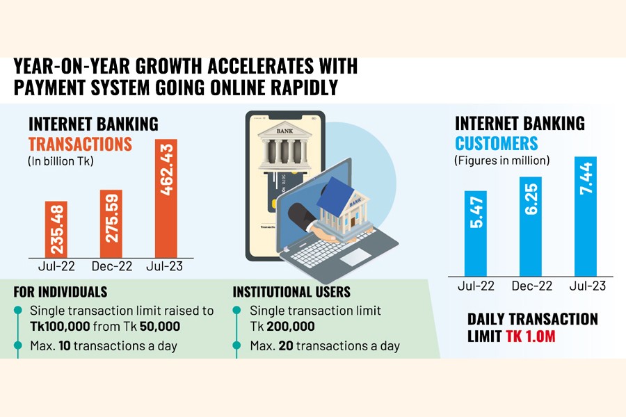 Internet banking doubles to Tk 462.43b in July | The Financial Express