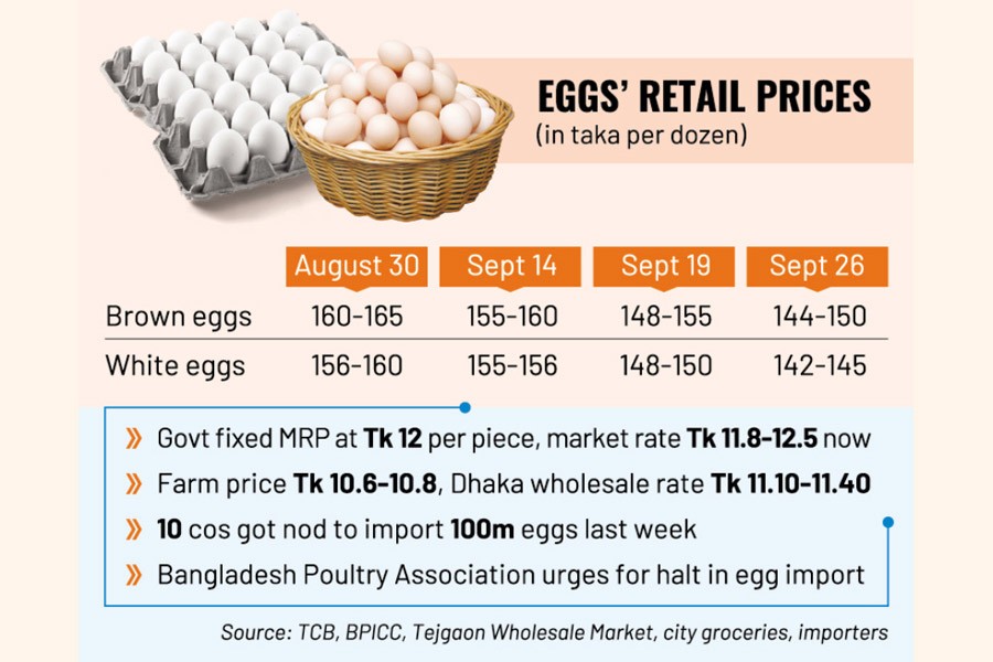 Egg prices down to government’s MRP | The Financial Express