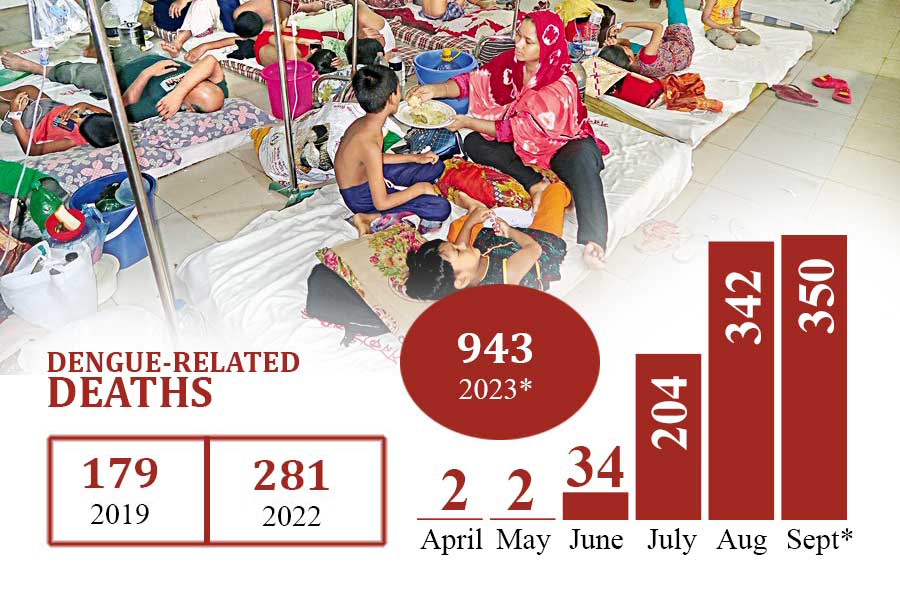 Dengue claims 350 lives in 25 days of September | The Financial Express