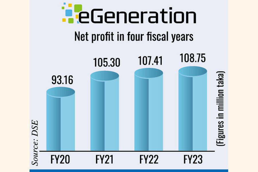 eGeneration profit hits four-year high on growing demand for IT ...