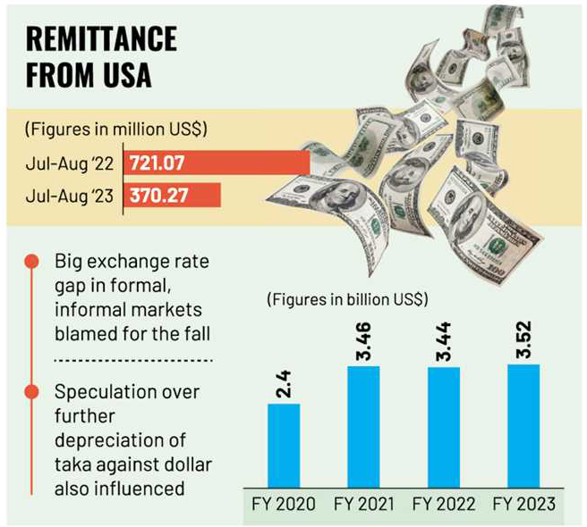 Remittance inflow from USA almost halves in Jul-Aug | The Financial Express