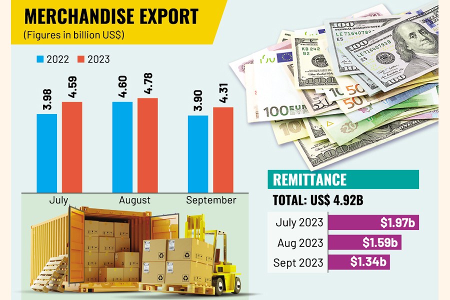 Export, remittance slow in Sept | The Financial Express