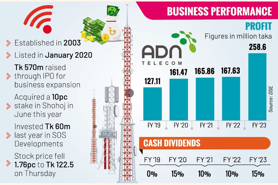 ADN Telecom gains record profit, helped by new products | The Financial ...