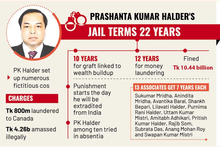 Court sentences PK Halder to 22 years in jail | The Financial Express