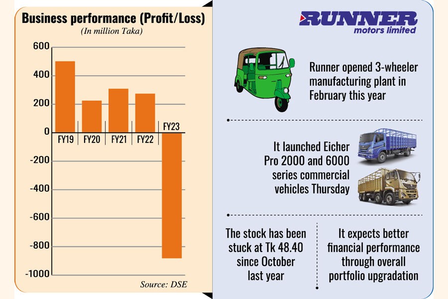 Sales of wheels plunge taking Runner Automobiles into the red in FY23 ...