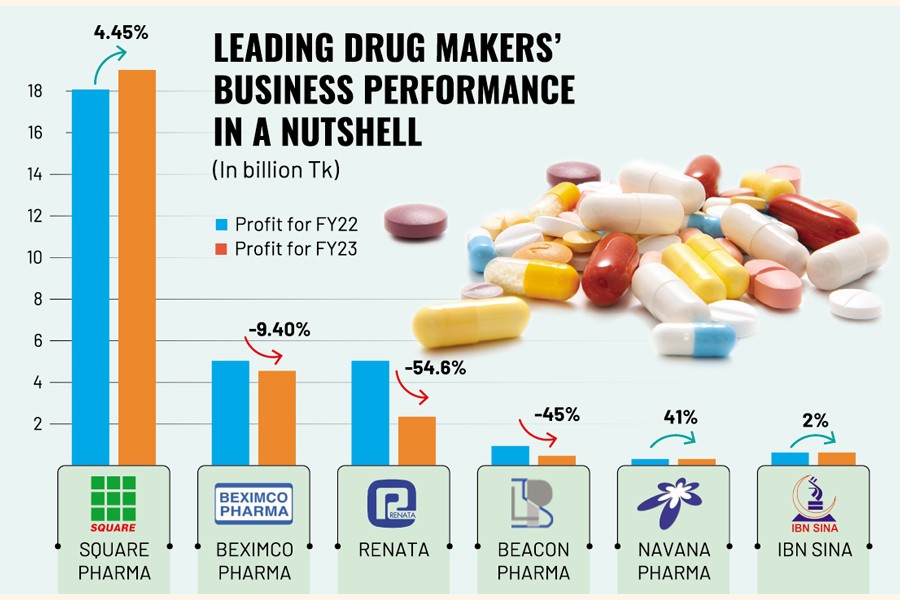 Square Pharma rises above peers, passing tests of tumultuous time | The ...