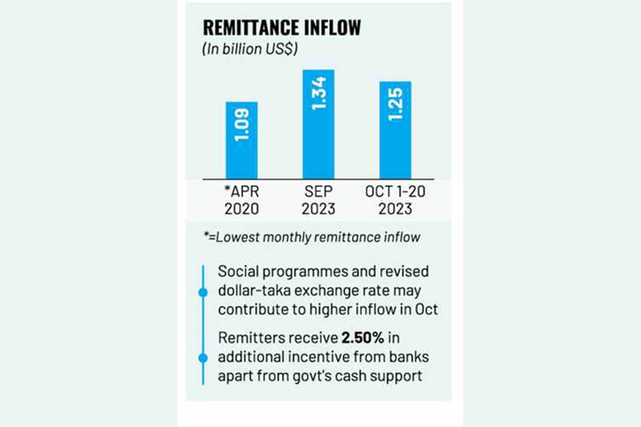 Remittance inflow shows signs of recovery | The Financial Express