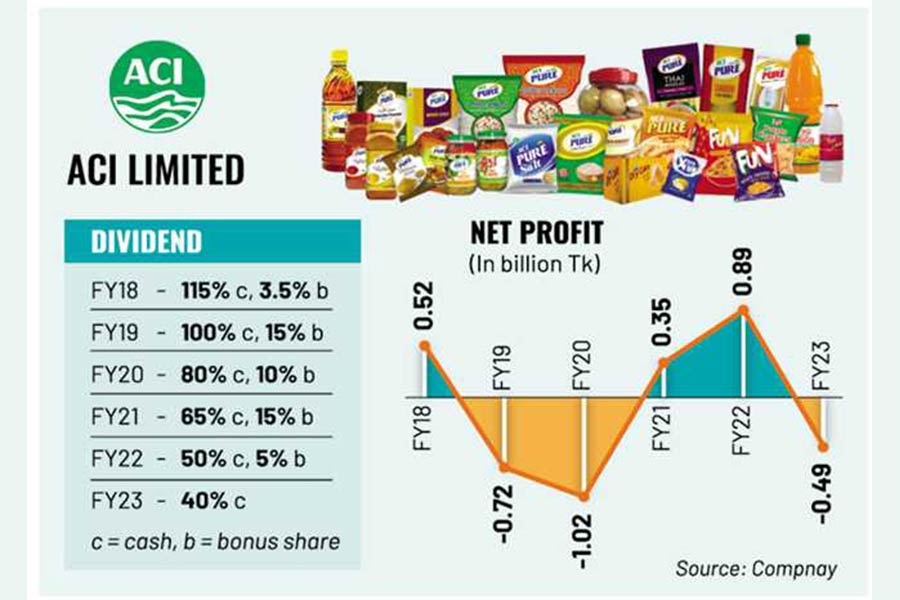 ACI in the red in FY23, weighed down by losses of 2 subsidiaries | The ...