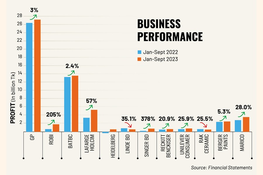 Multinational cos: Brand image, product quality help withstand upward ...