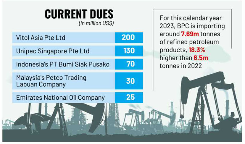 Fuel import faces risk for payment default | The Financial Express