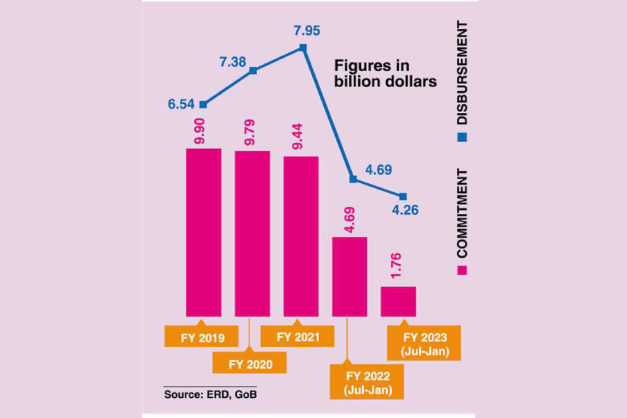 Foreign aid flow into BD falling headlong | The Financial Express