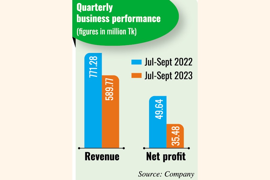 KDS Accessories' Q1 profit falls 28pc on weak demand | The Financial ...