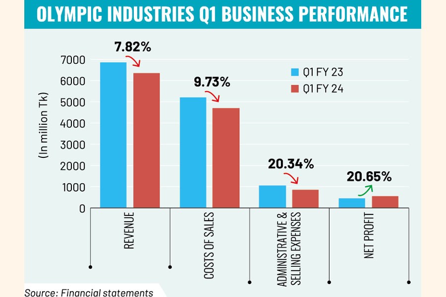 Olympic Industries profit jumps 20pc in Q1, as it contains cost | The ...