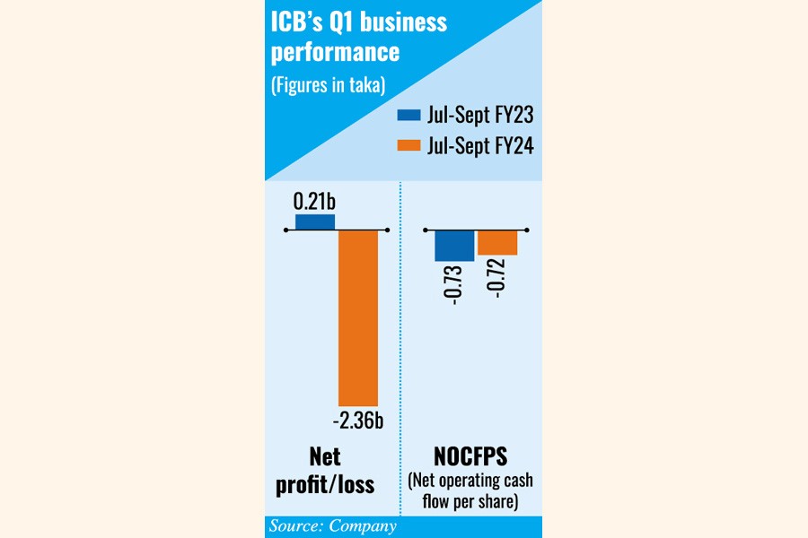 ICB faces setback amid sluggish market | The Financial Express