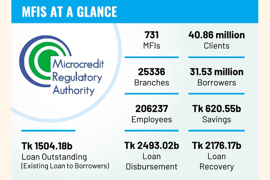 Microfinance sector sees 26pc credit growth in FY23 | The Financial Express