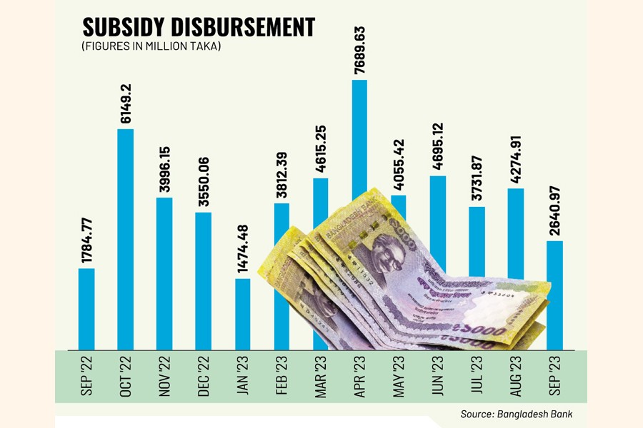 Subsidies to poor's bank accounts drop by 38pc in September | The ...