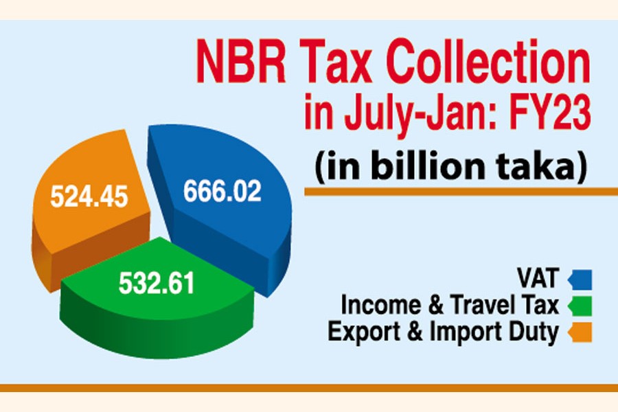 Tax revenue collection at below-average rate | The Financial Express