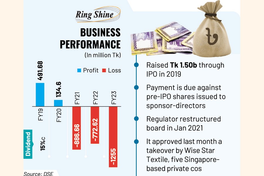 Ring Shine Textiles in troubled waters as takeover deal is likely to go ...