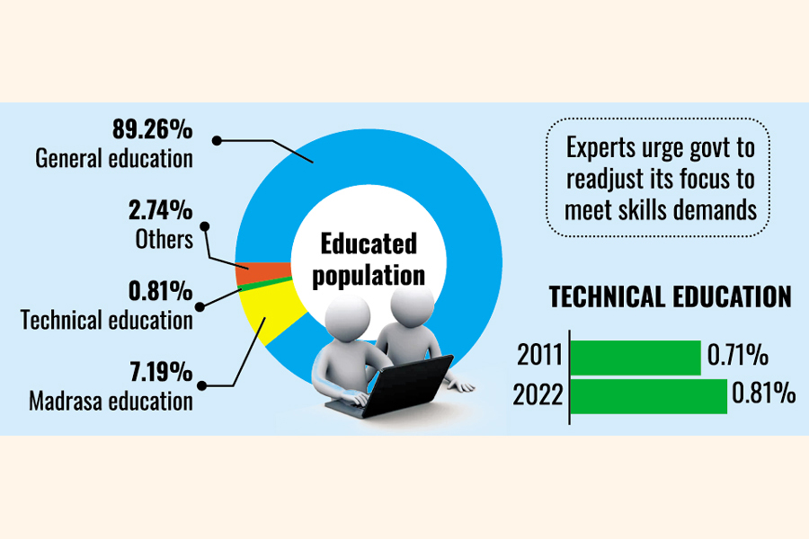 Technical education slows despite billions in funding | The Financial ...