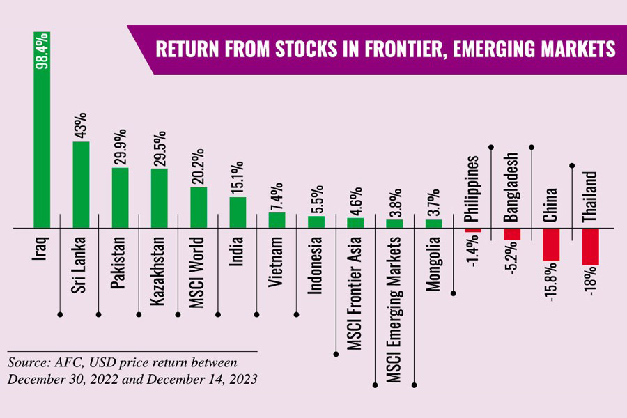 Bangladesh far behind frontier market peers in 2023, how will it do in ...