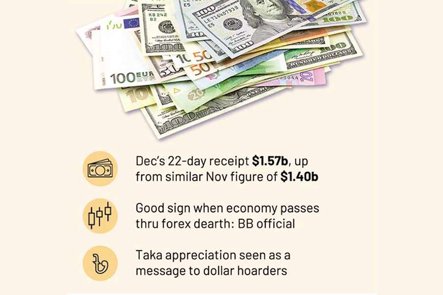 Remittance rebound rekindles hope amid falling reserves | The Financial ...