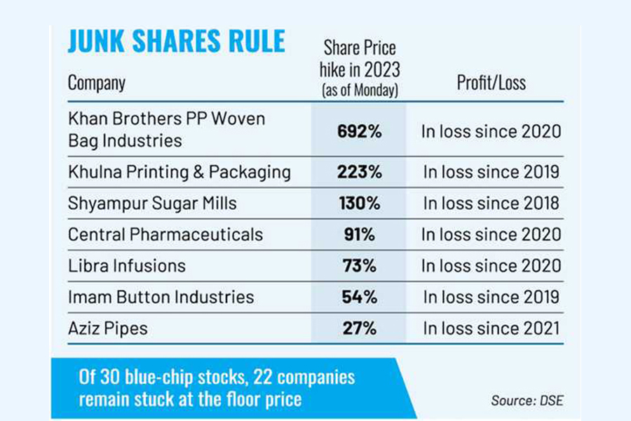 Junk stocks lead gains while blue chips remain muted | The Financial ...