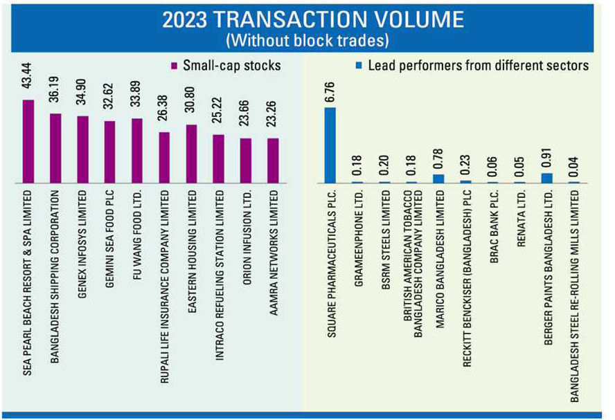 Regional markets recovered in 2023 but Bangladesh stocks were stymied ...