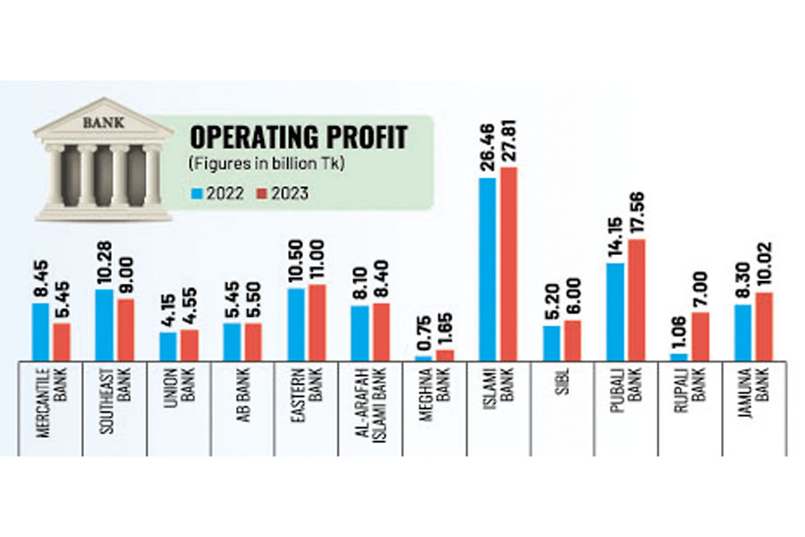 Banks yet pocket some operating profit | The Financial Express